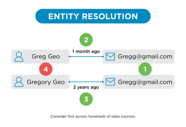 Identity and Entity Resolution - Client Command