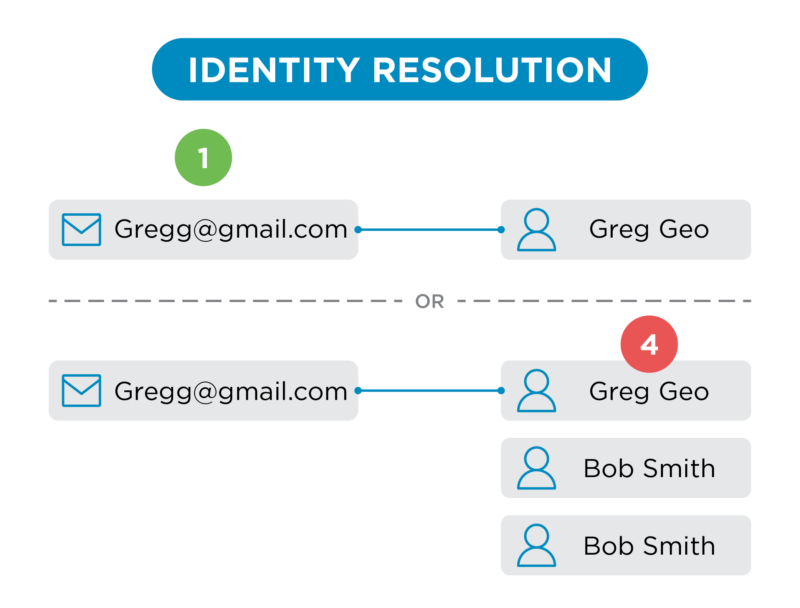 Identity and Entity Resolution - Client Command